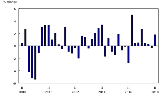 The Daily — Natural resource indicators, second quarter 2018
