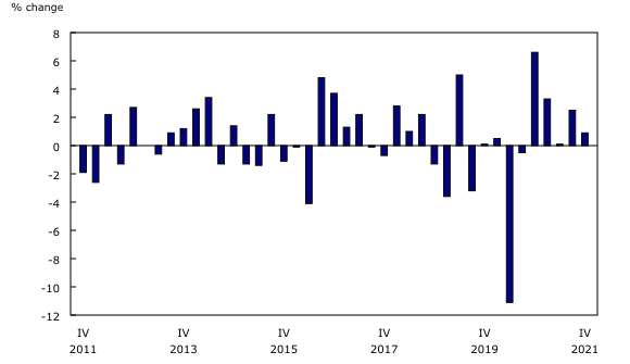 The Daily — Natural resource indicators, fourth quarter 2021