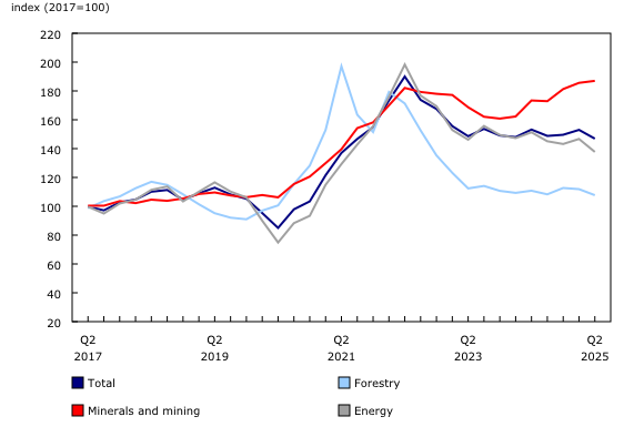 The Daily — Natural resource indicators, second quarter 2025