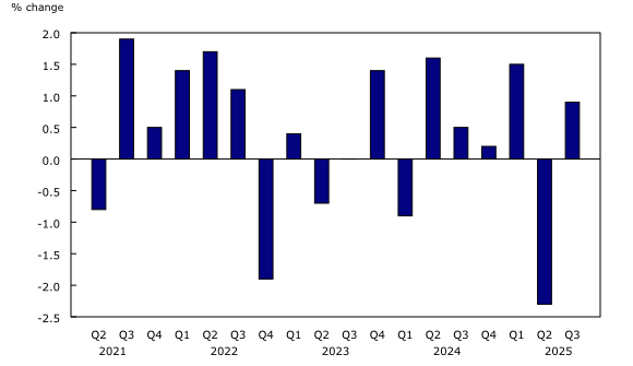 The Daily — Natural resource indicators, third quarter 2025
