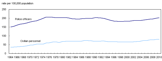 Police Resources in Canada: Chart 1 — Sixth consecutive year of police ...
