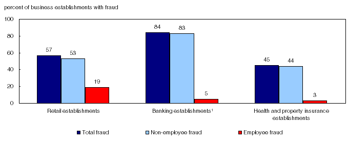 Fraud Against Businesses in Canada: Results from a National Survey ...