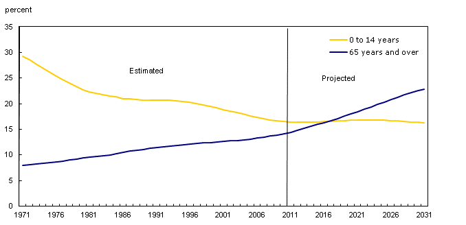 Annual Demographic Estimates: Canada, Provinces and Territories: Chart ...