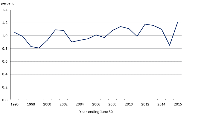 Annual Demographic Estimates: Canada, Provinces and Territories: Chart ...