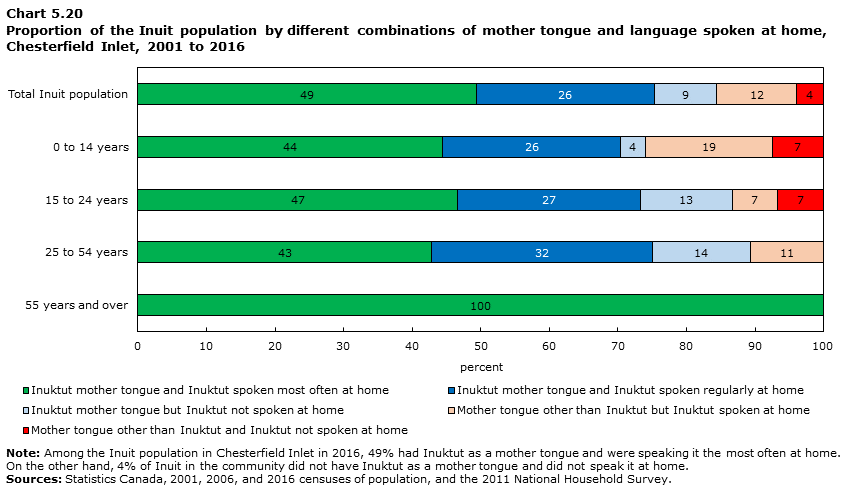 Profile by region and community – Chesterfield Inlet